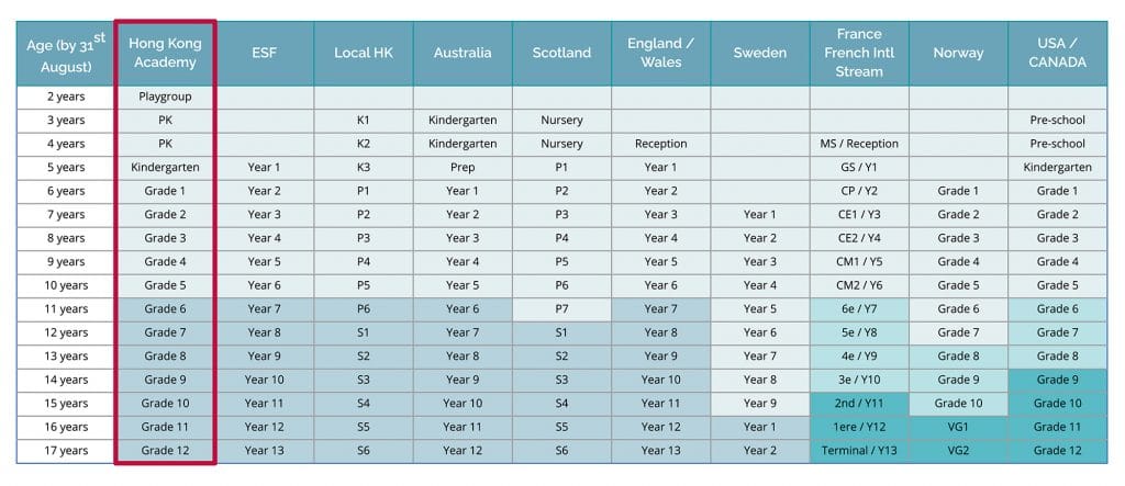 What grade level should I apply for? | Hong Kong Academy